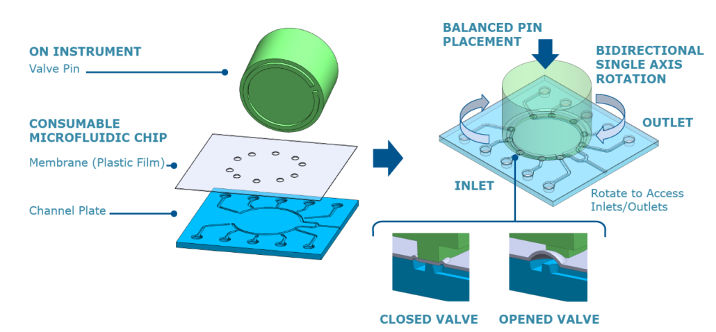 Rotary Membrane Valve & Pump for Microfluidic Devices - Enplas Global