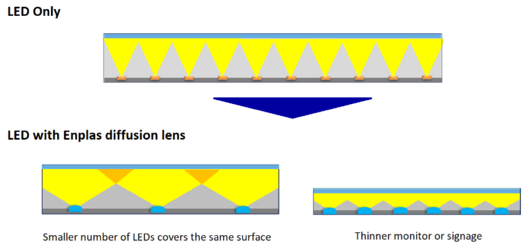 LED Lenses - Enplas Global