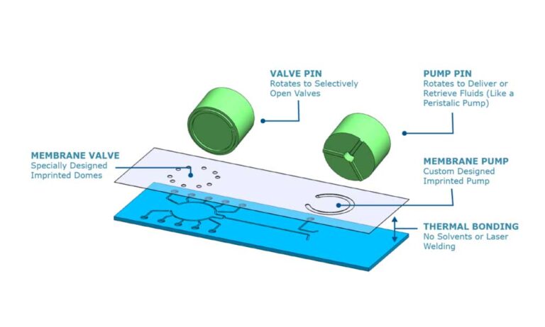Rotary Membrane Valve & Pump for Microfluidic Devices - Enplas Global